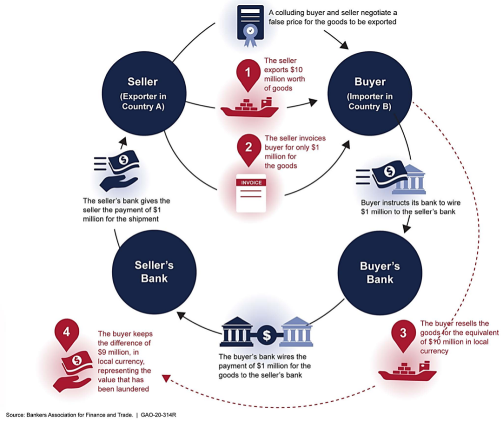 Unraveling the Complex World of Trade-Based Money Laundering | epay ...